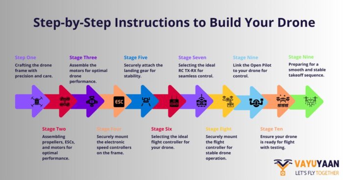 How to Make a Drone with F450 Quadcopter Frame Vayuyaan - Vayuyaan